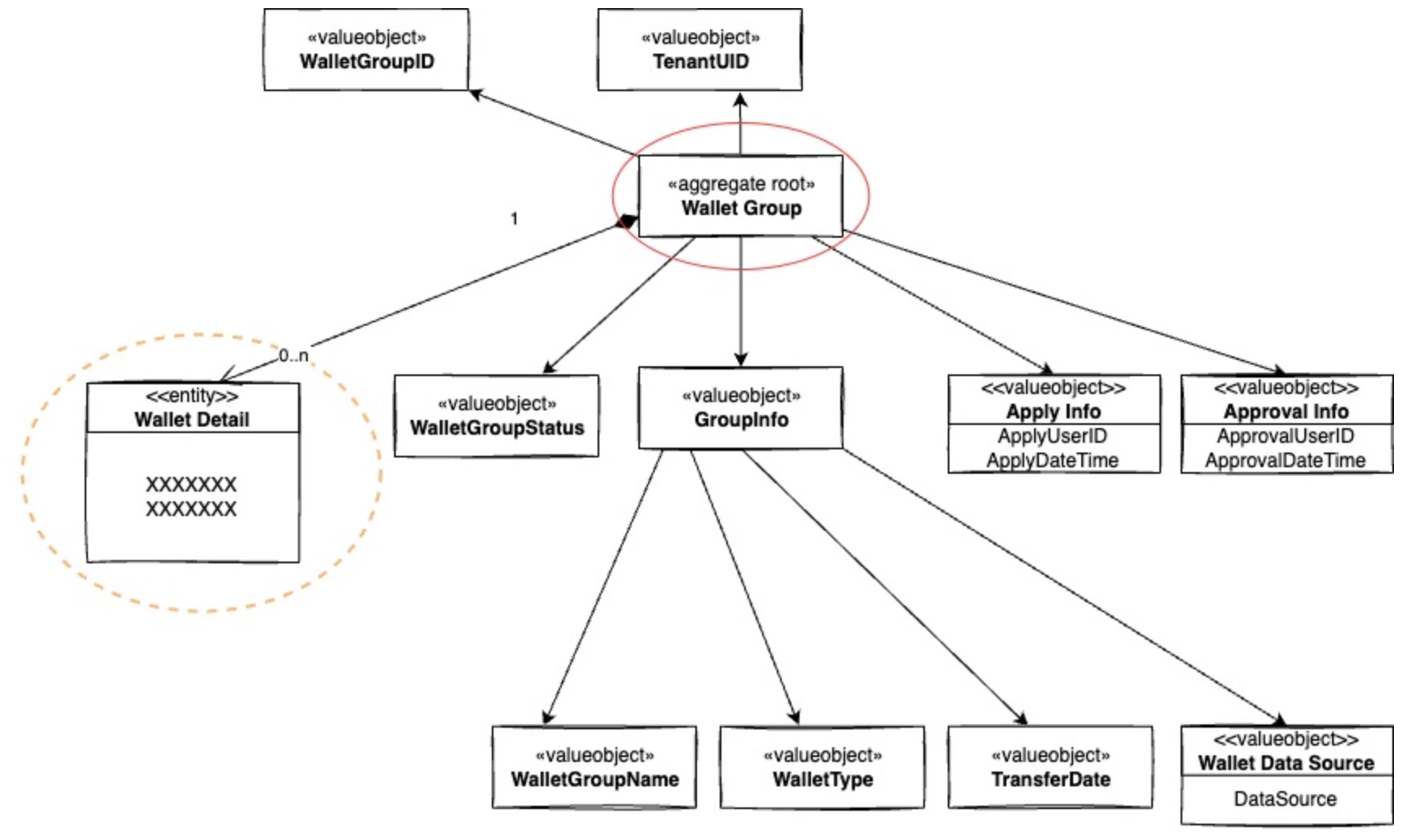 Implementing Domain Driven Design